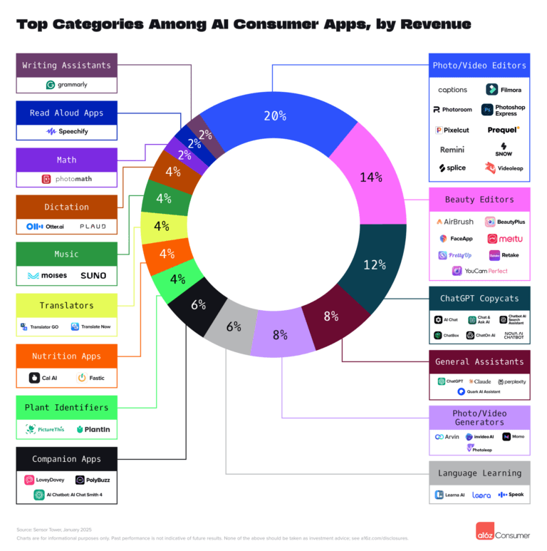 The Top 100 Gen AI Consumer Apps - 4th Edition | Andreessen Horowitz