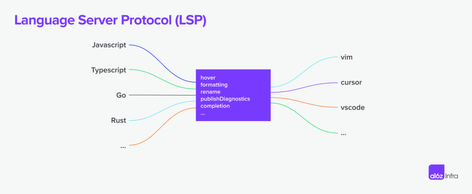 A Deep Dive Into MCP and the Future of AI Tooling | Andreessen Horowitz