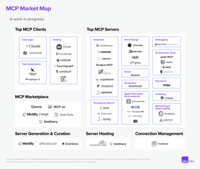 A Deep Dive Into MCP and the Future of AI Tooling | Andreessen Horowitz