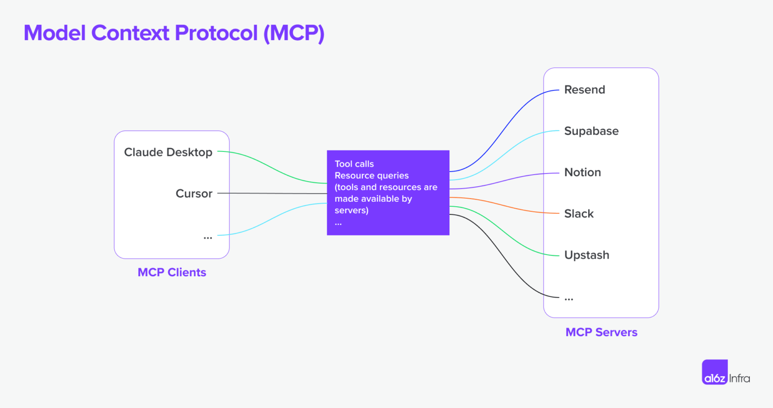 A Deep Dive Into MCP and the Future of AI Tooling | Andreessen Horowitz