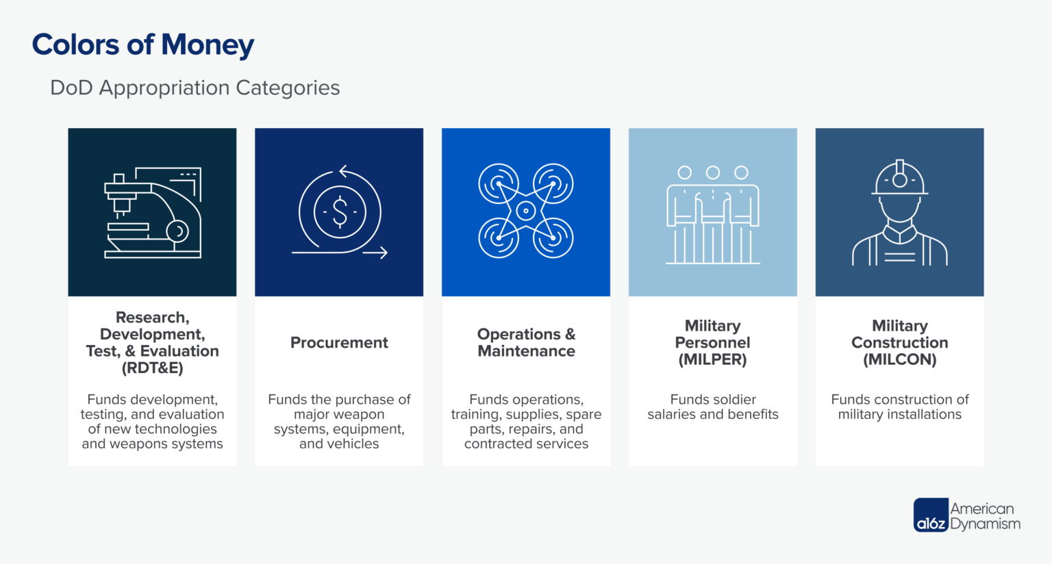 DoD Contracting for Startups 101 | Andreessen Horowitz