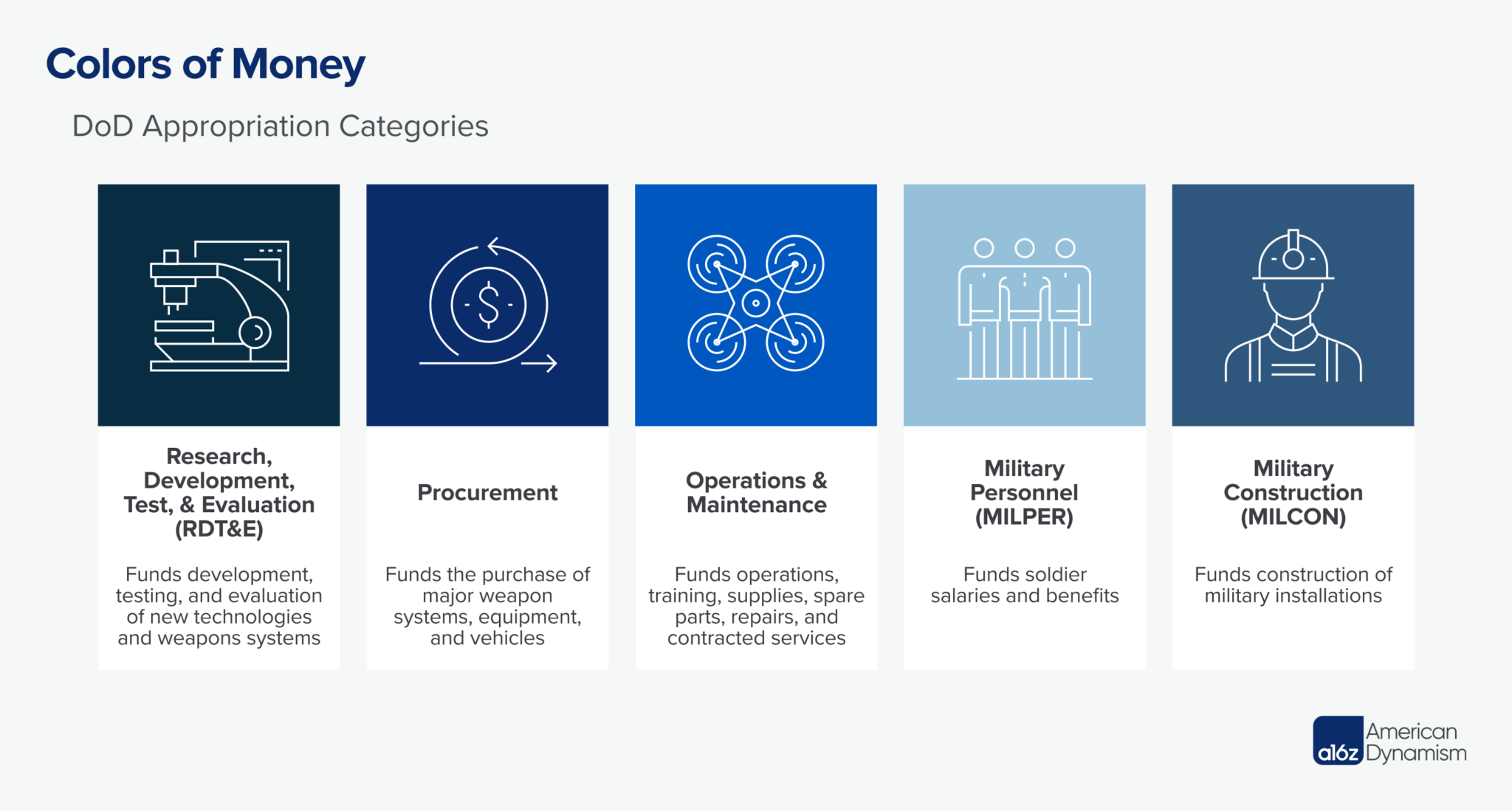 DoD Contracting for Startups 101 | Andreessen Horowitz