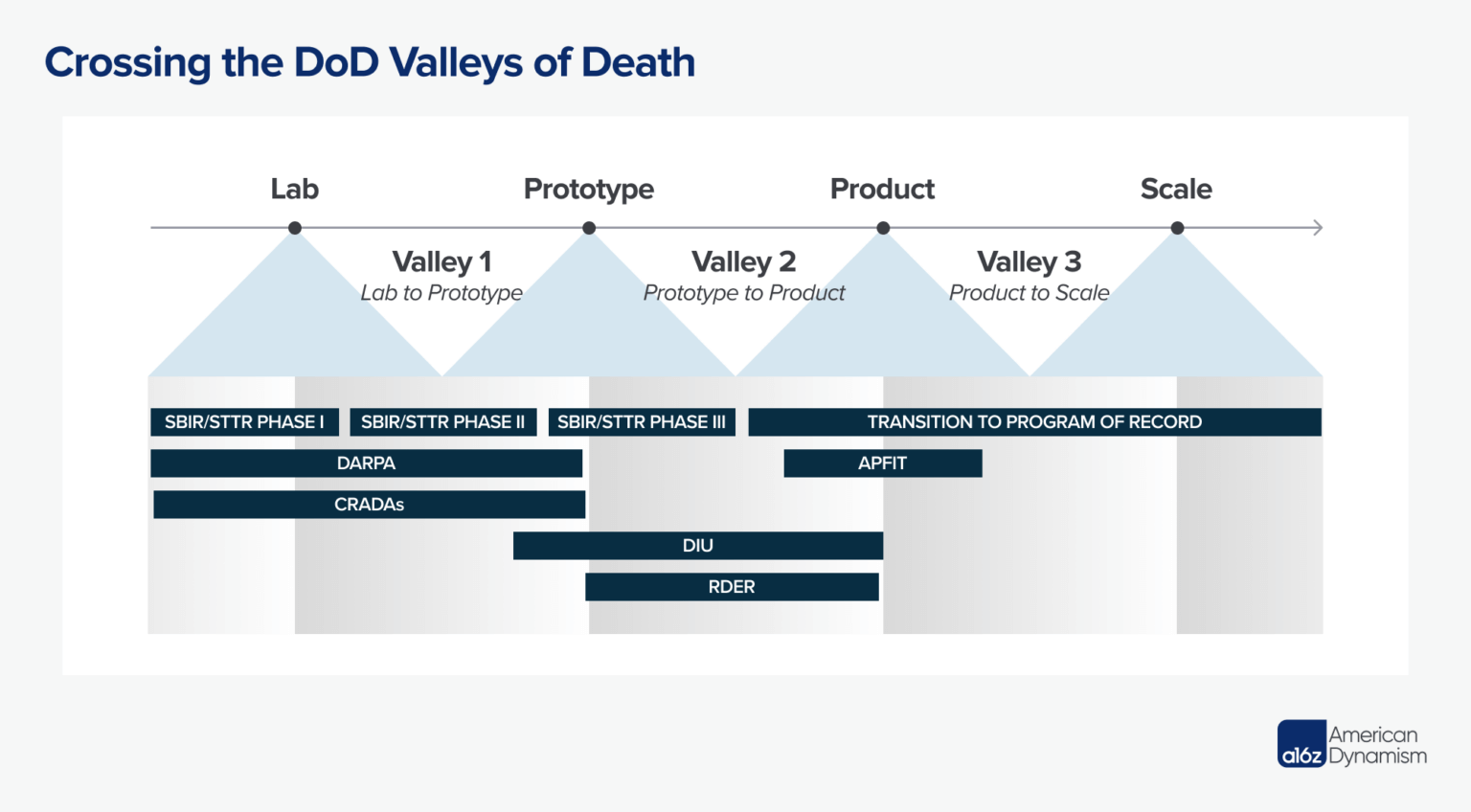 DoD Contracting for Startups 101 | Andreessen Horowitz