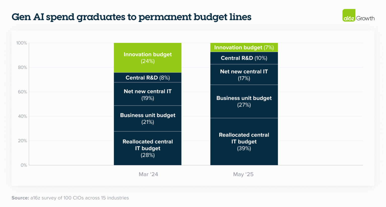 How 100 Enterprise CIOs Are Building and Buying Gen AI in 2025 ...