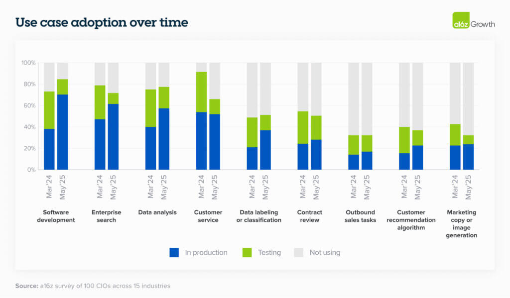 How 100 Enterprise CIOs Are Building and Buying Gen AI in 2025 ...