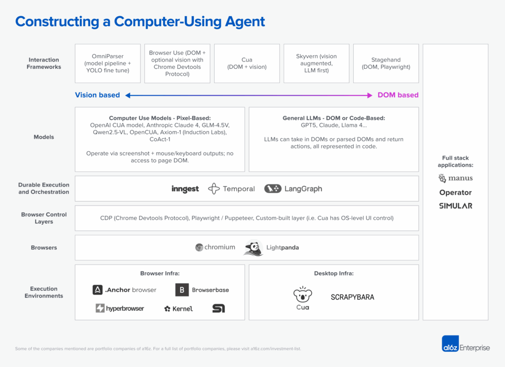 The Rise of Computer Use and Agentic Coworkers | Andreessen Horowitz