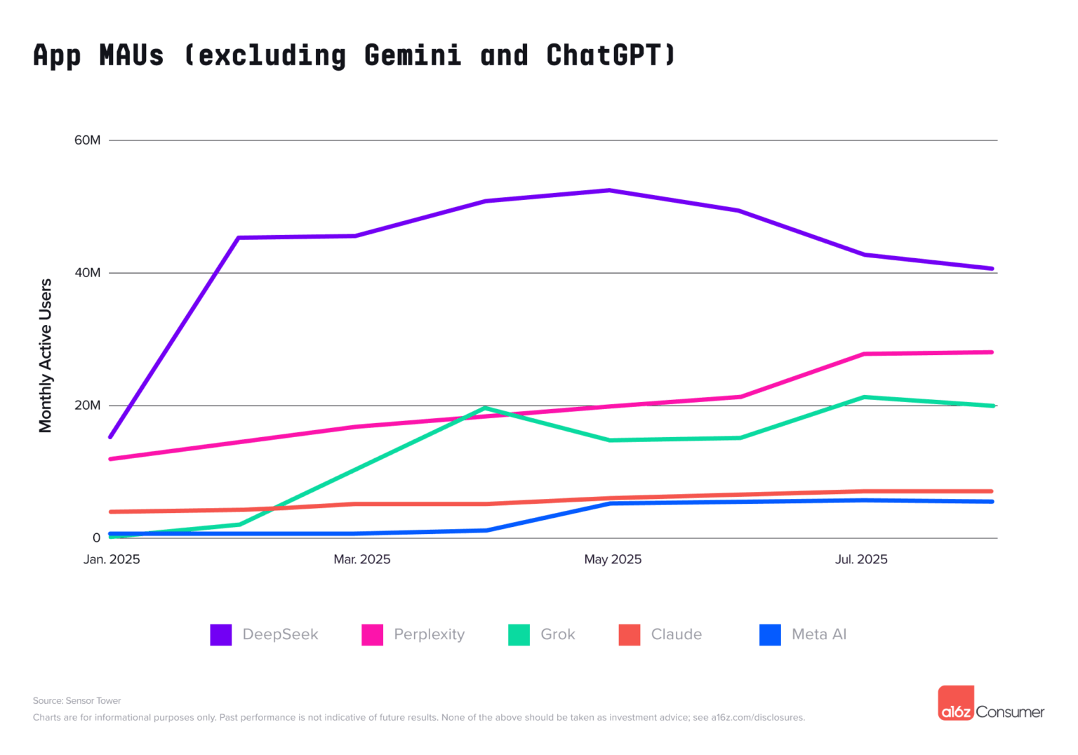 The Top 100 Gen AI Consumer Apps - 5th Edition | Andreessen Horowitz