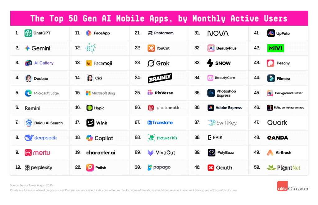 The Top 100 Gen AI Consumer Apps - 5th Edition | Andreessen Horowitz