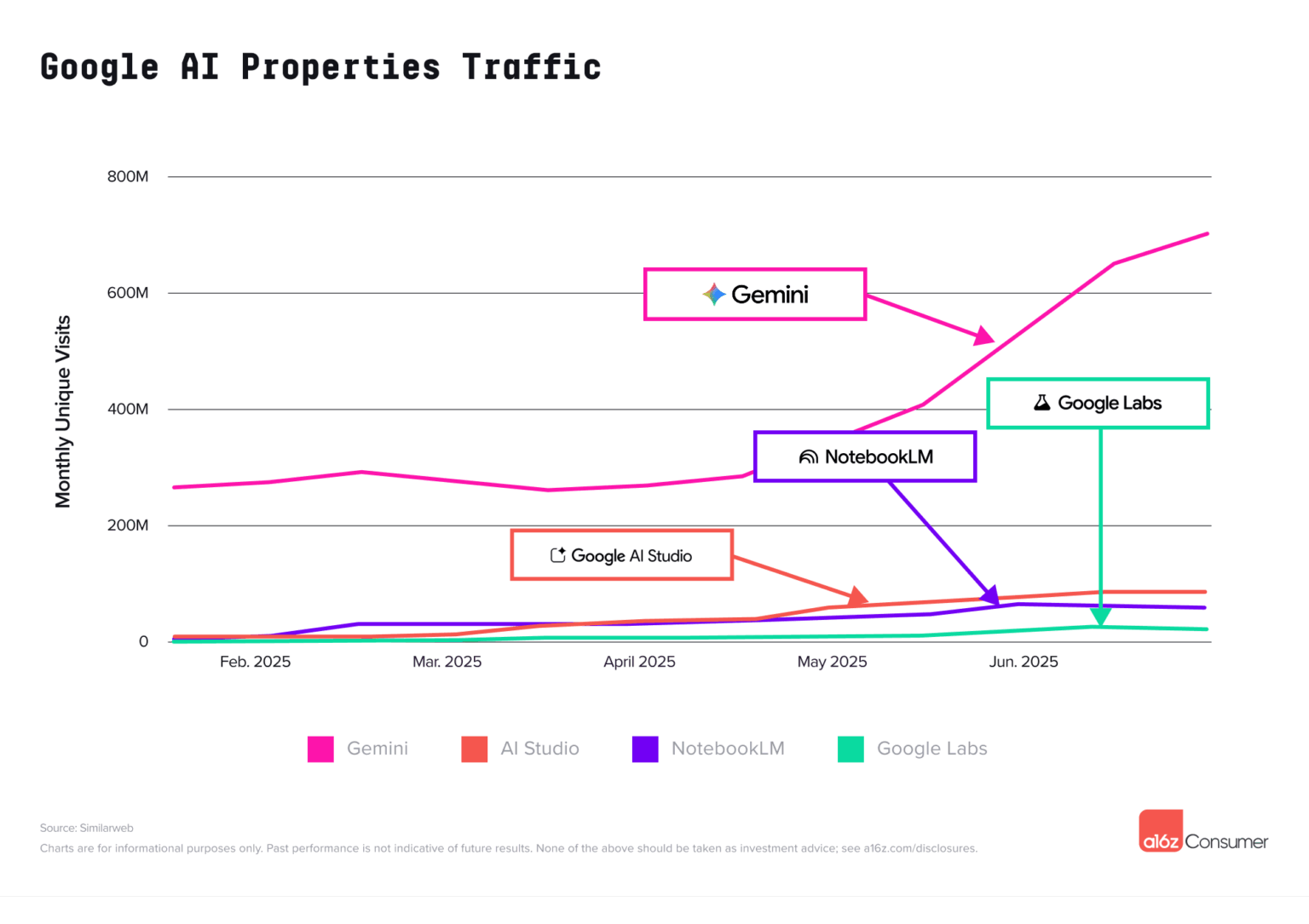 The Top 100 Gen AI Consumer Apps - 5th Edition | Andreessen Horowitz