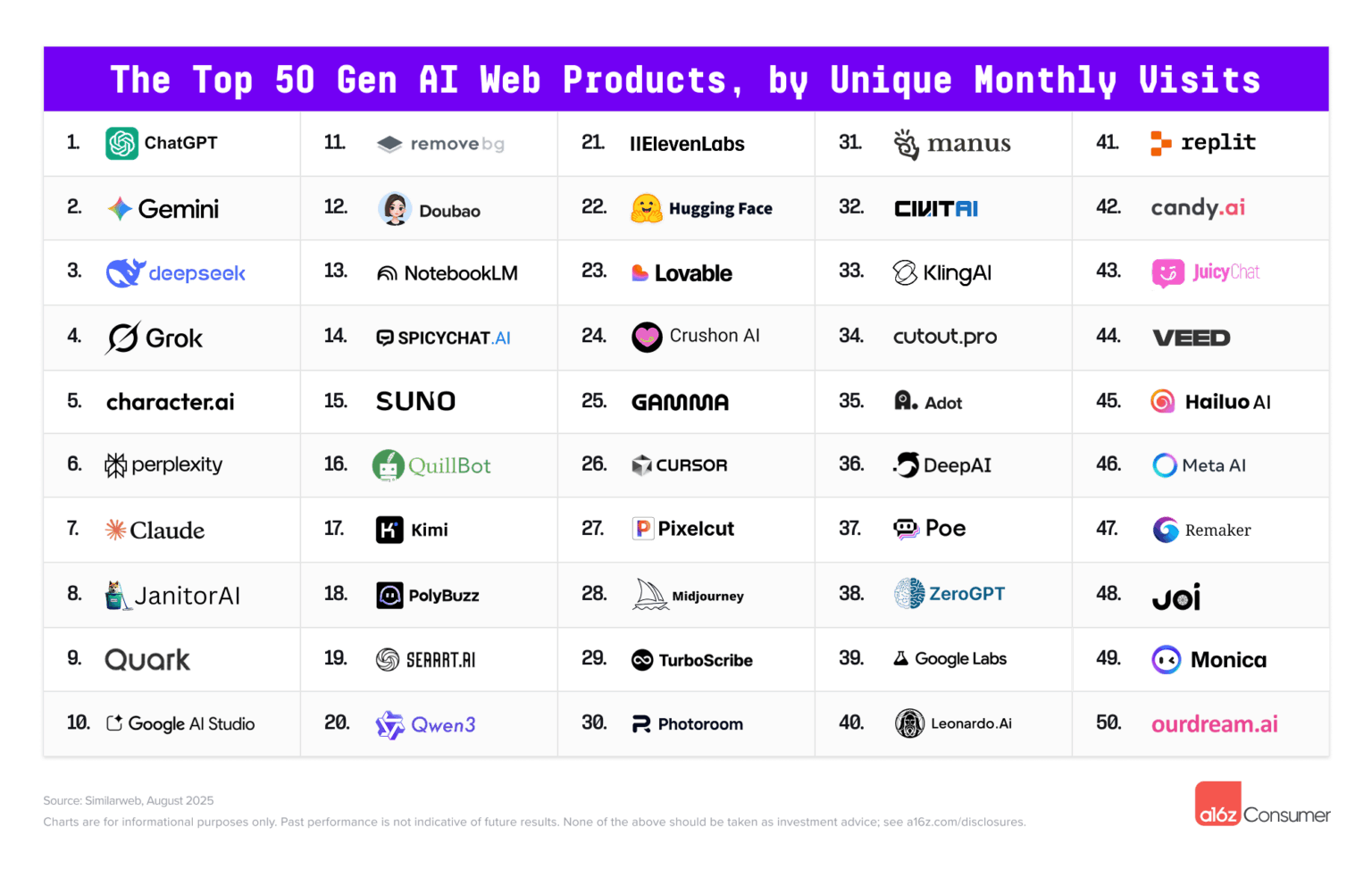 The Top 100 Gen AI Consumer Apps - 5th Edition | Andreessen Horowitz