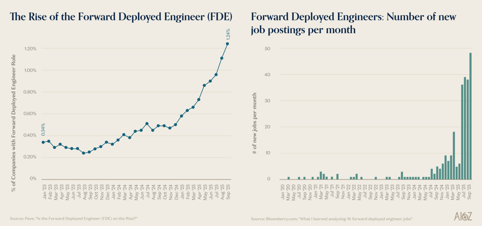 Forward-deployed Job Titles | Andreessen Horowitz
