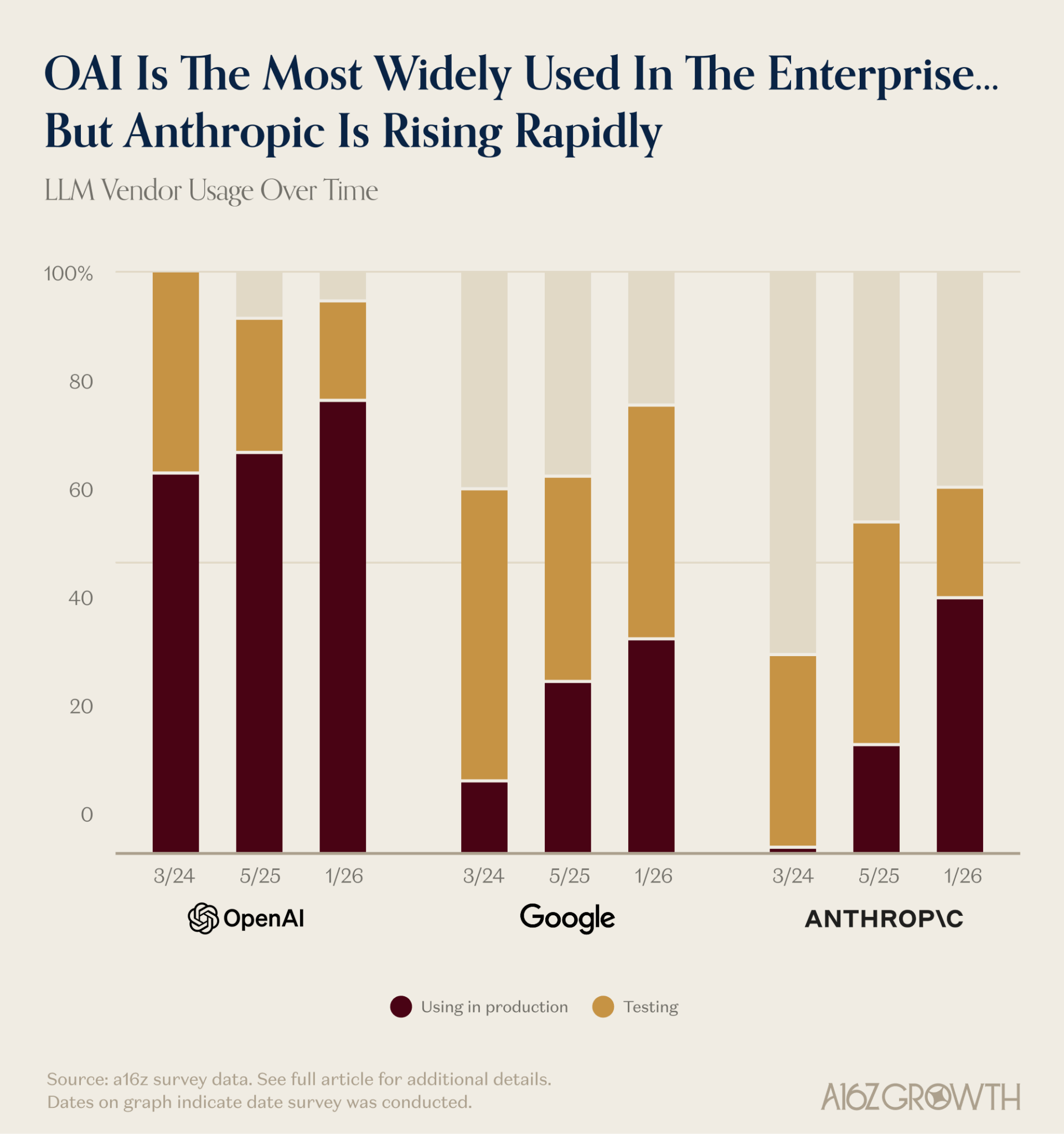 Leaders, gainers and unexpected winners in the Enterprise AI arms race ...