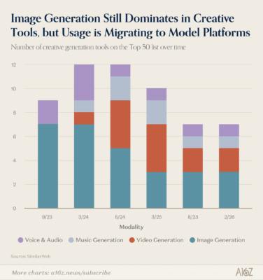 The Top 100 Gen AI Consumer Apps — 6th Edition | Andreessen Horowitz