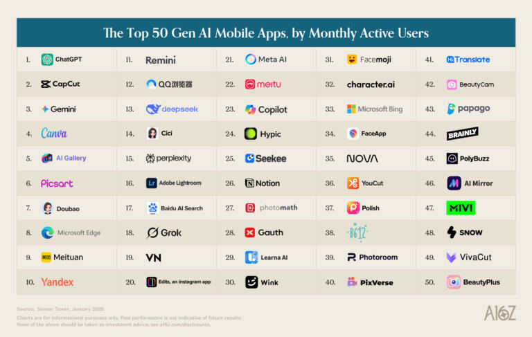 The Top 100 Gen AI Consumer Apps — 6th Edition | Andreessen Horowitz